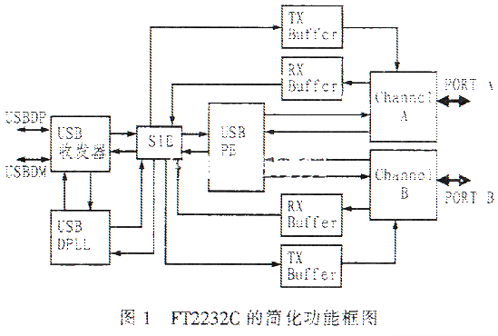 新的FT2232C型USB UART/FIFO电路的特征及应用-电子工程世界