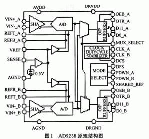12b双通道高速A/D转换器AD9238的原理及应用-应用-电子工程世界网