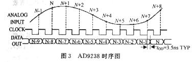 12b双通道高速A/D转换器AD9238的原理及应用-应用-电子工程世界网