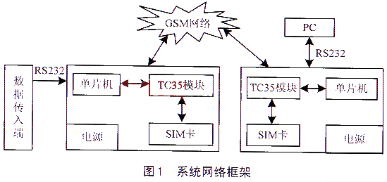 短信收发模块TC35i的外围电路设计-电子工程世界