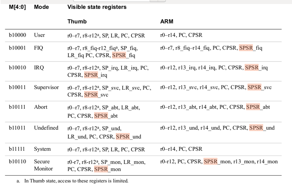 (六)ARM状态寄存器-PSR-电子工程世界