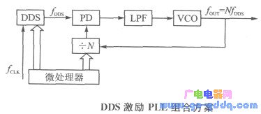 DDS+PLL组合方案实现的频率合成系统-电子工程世界
