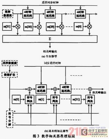 Design of CCSK information modulation and demodulation algorithm for ...