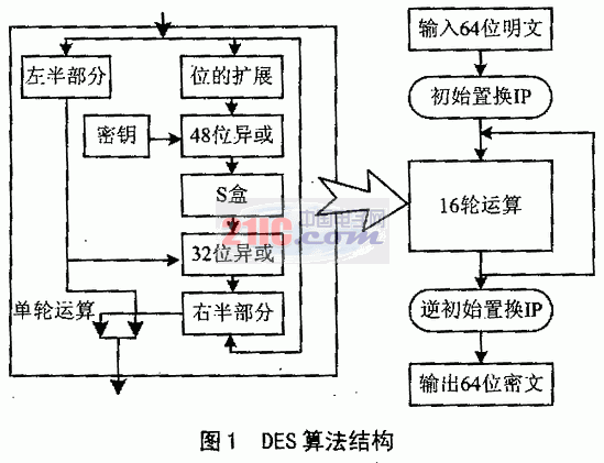 FPGA Implementation of Triple-DES Algorithm-EEWORLD