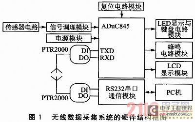 ADuC845单片机和PTR2000的无线数据采集系统设计-单片机-电子工程世界网