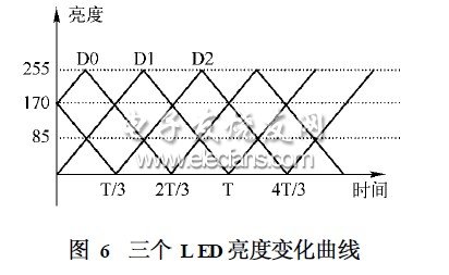 DAC0832实现LED亮度控制系统 - 51单片机 - 电子工程世界网