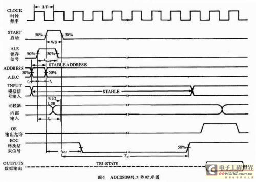 基于ADC0809和51单片机的多路数据采集系统设计方案-电子工程世界