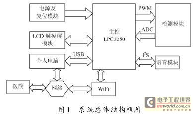 一种基于LPC3250的智能电子血压计的设计-单片机-电子工程世界网