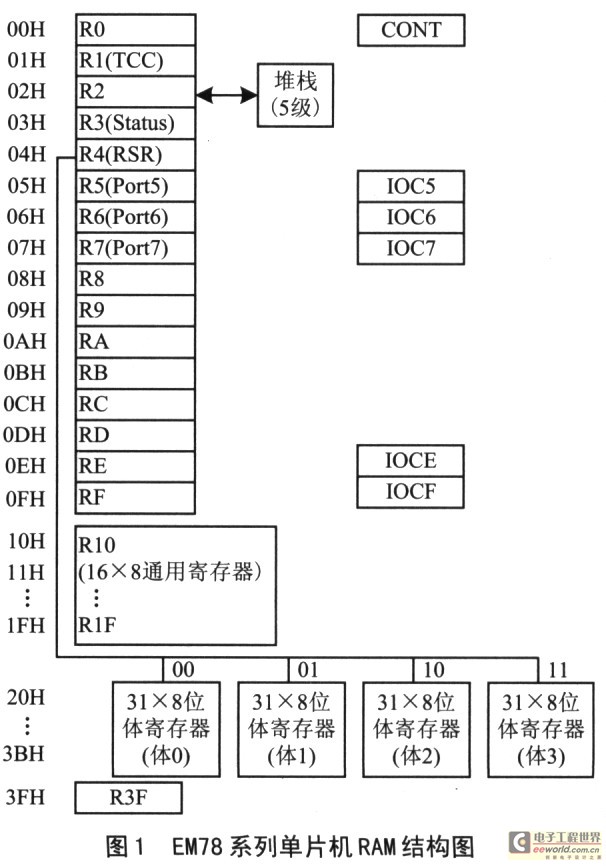 EM78系列单片机的编程技巧-电子工程世界