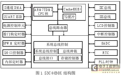 Design and Analysis of Embedded Ethernet Based on S3C44B0X+μcLinux-EEWORLD